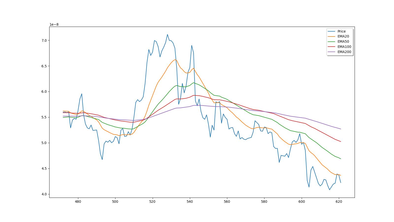 Pikaboss Exponential Moving Averages