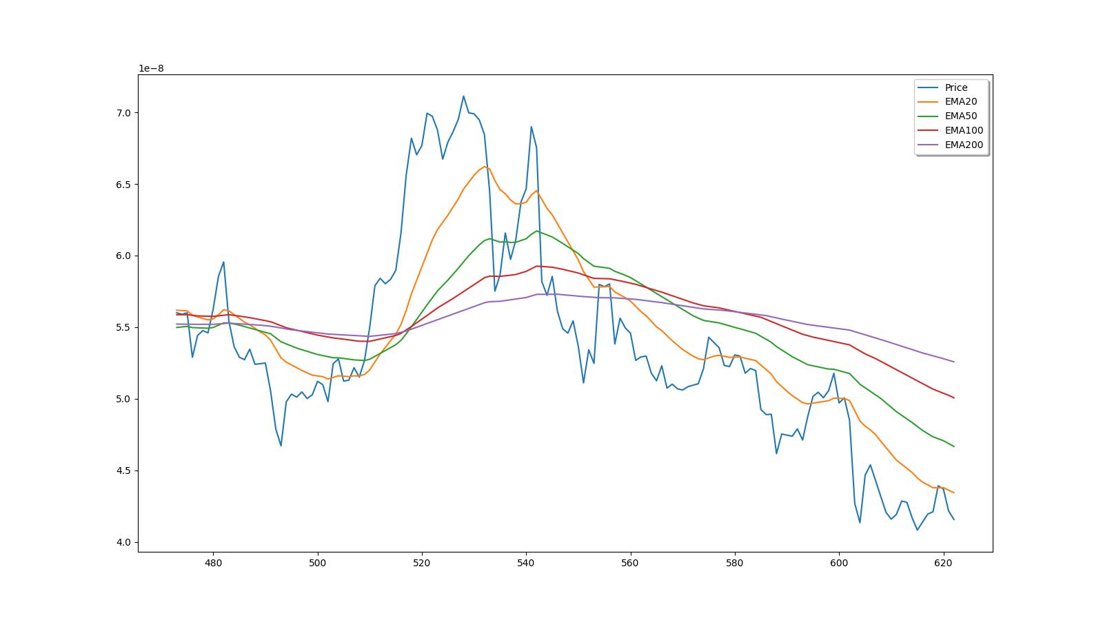 Pikaboss Exponential Moving Averages
