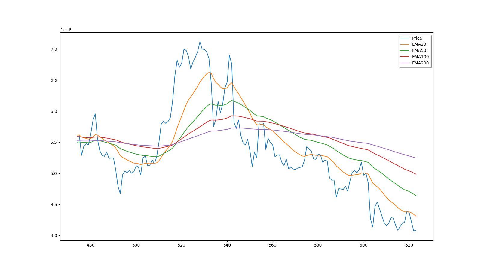 Pikaboss Exponential Moving Averages