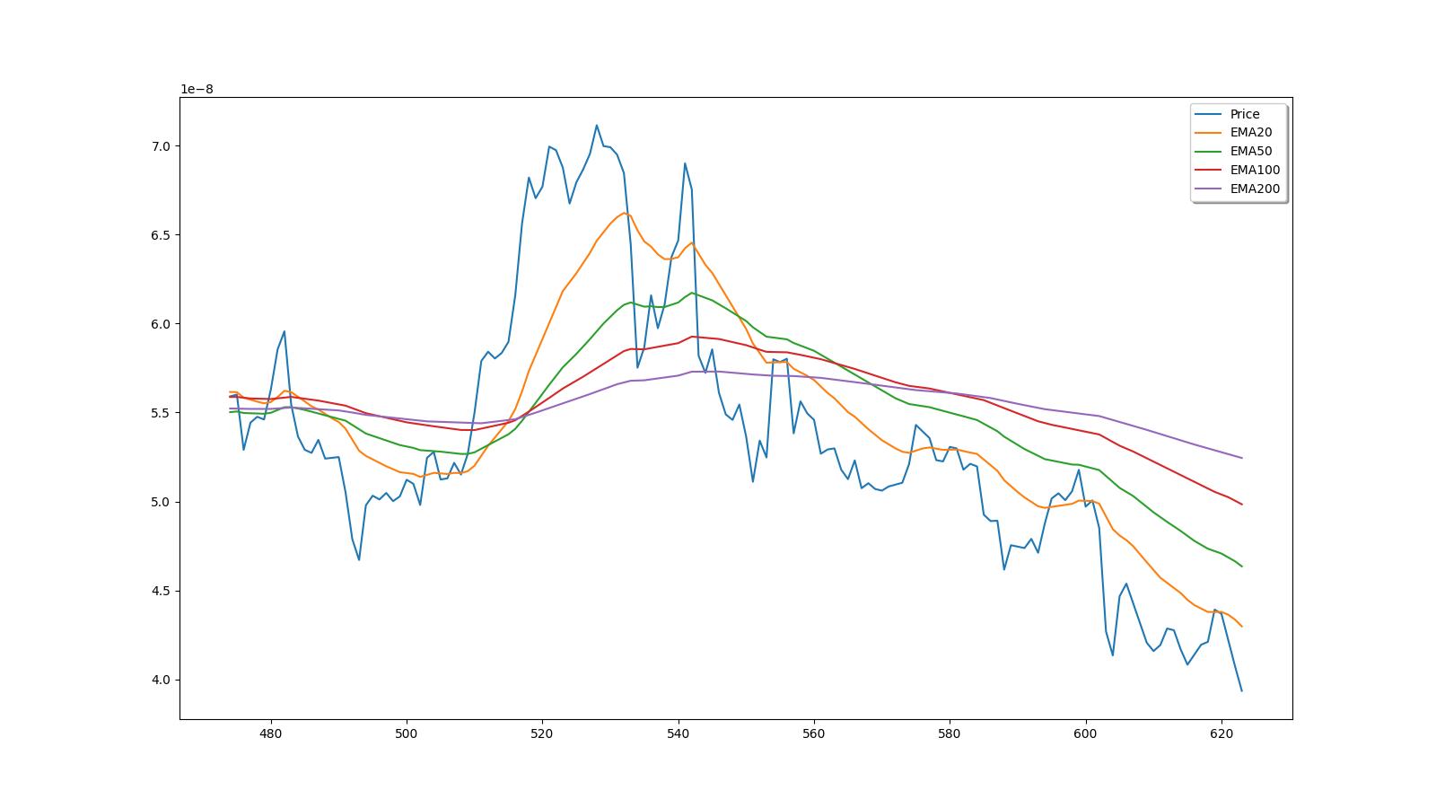Pikaboss Exponential Moving Averages