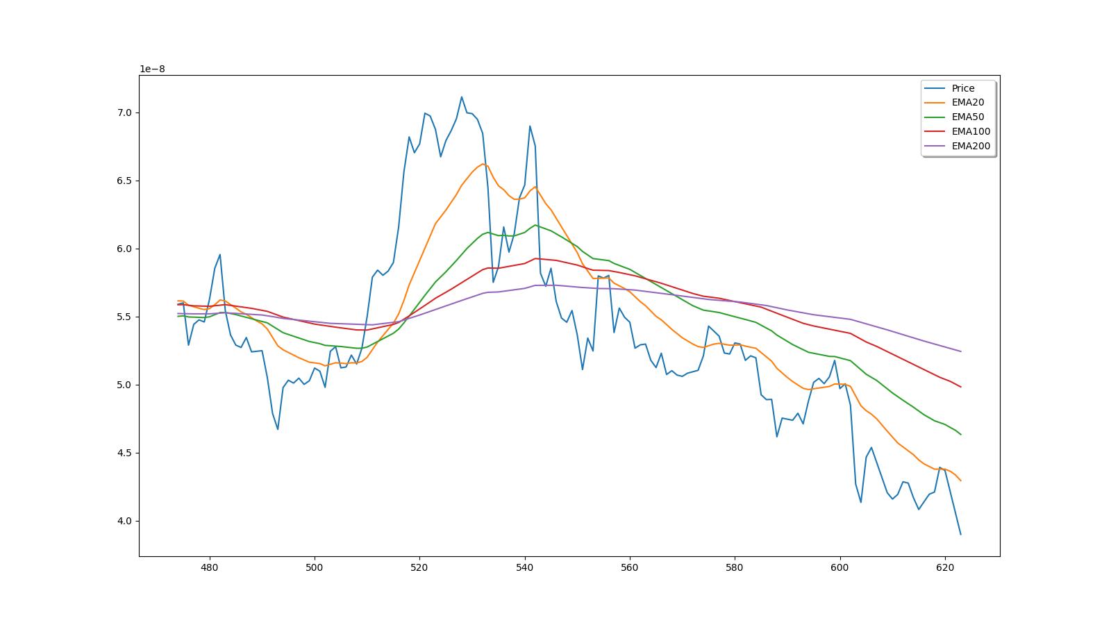 Pikaboss Exponential Moving Averages