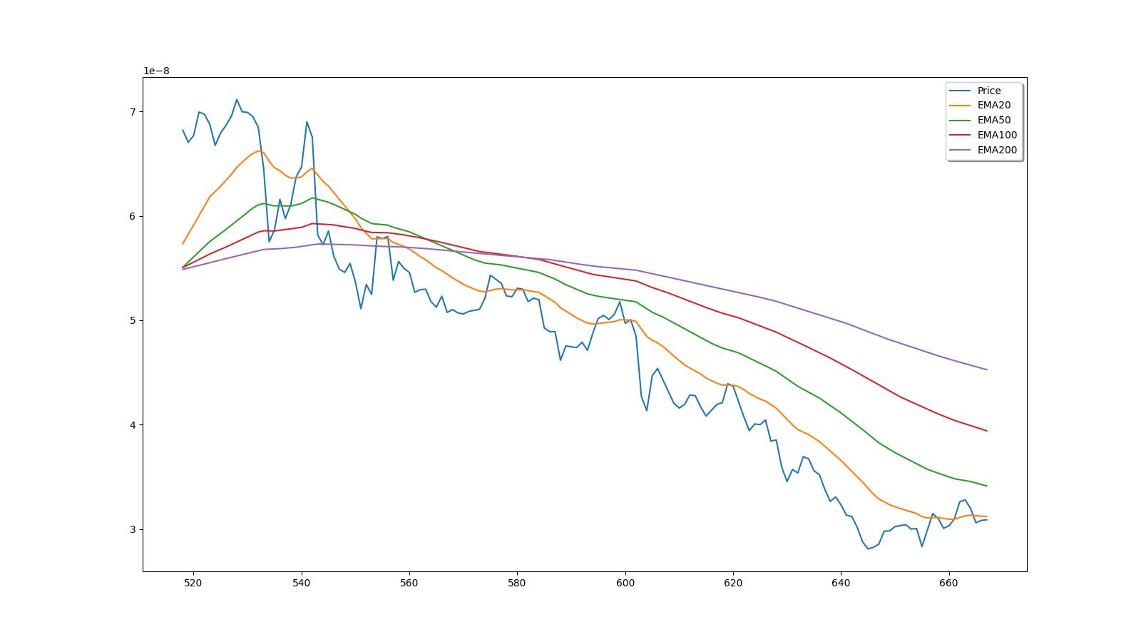 Pikaboss Exponential Moving Averages