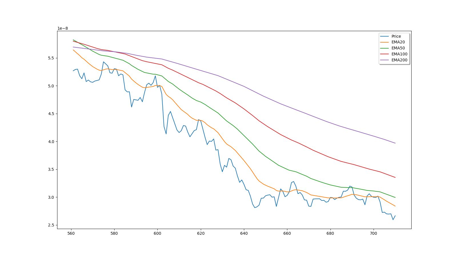 Pikaboss Exponential Moving Averages