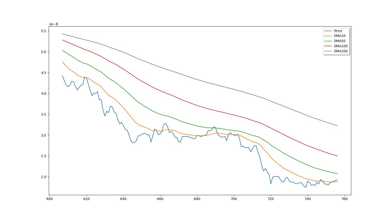 Pikaboss Exponential Moving Averages