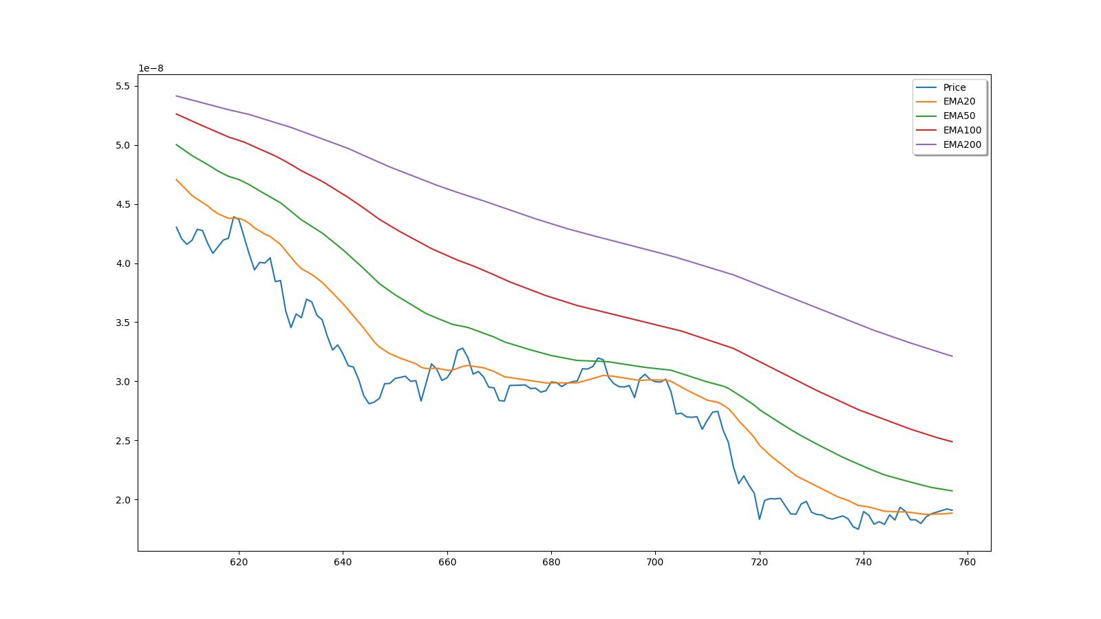 Pikaboss Exponential Moving Averages