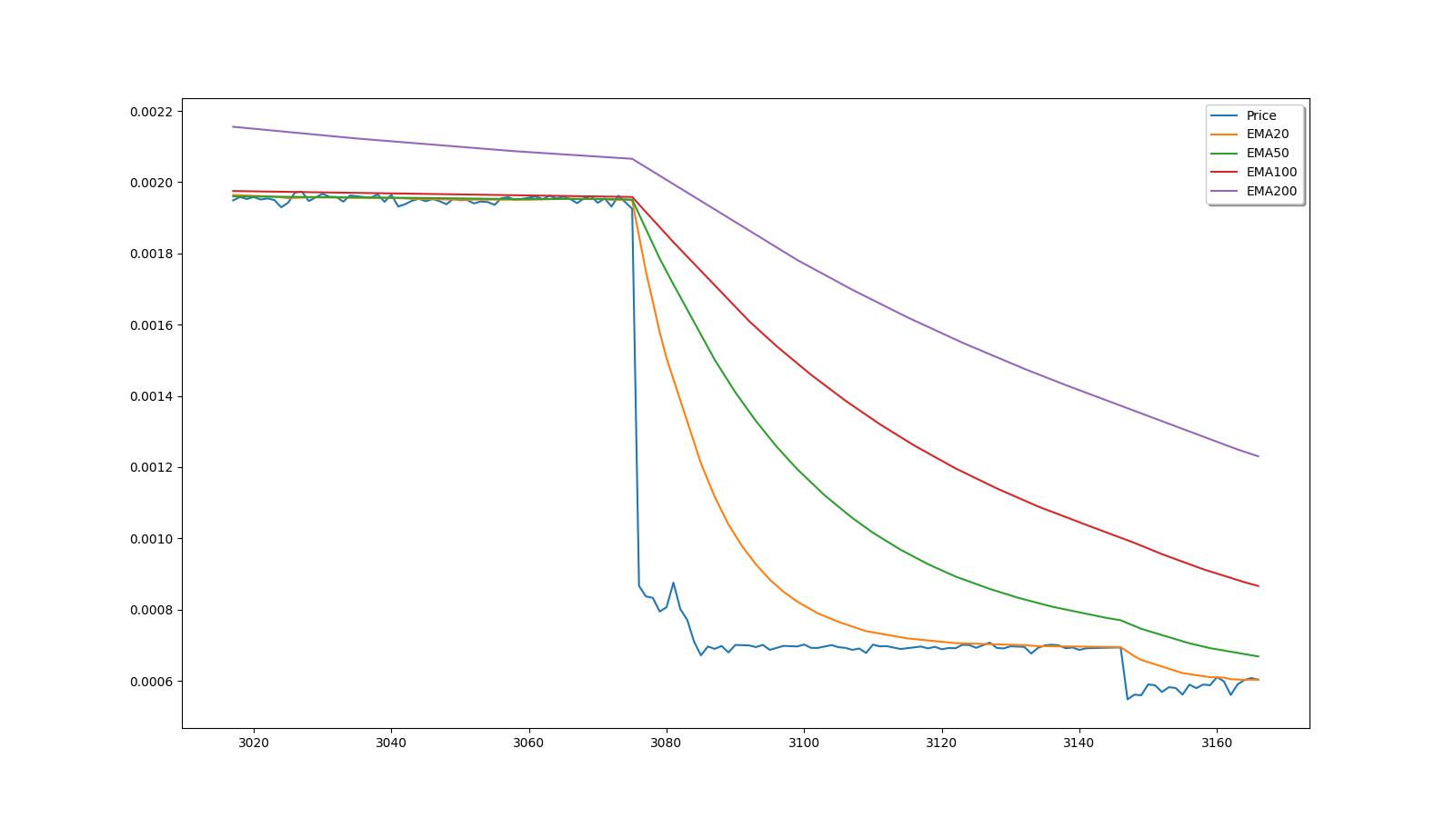 Pillar Exponential Moving Averages