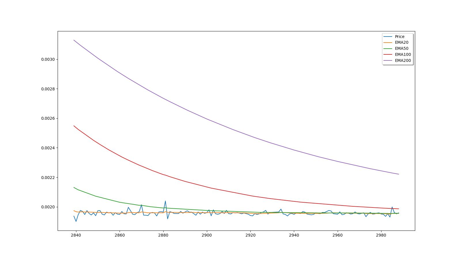 Pillar Exponential Moving Averages