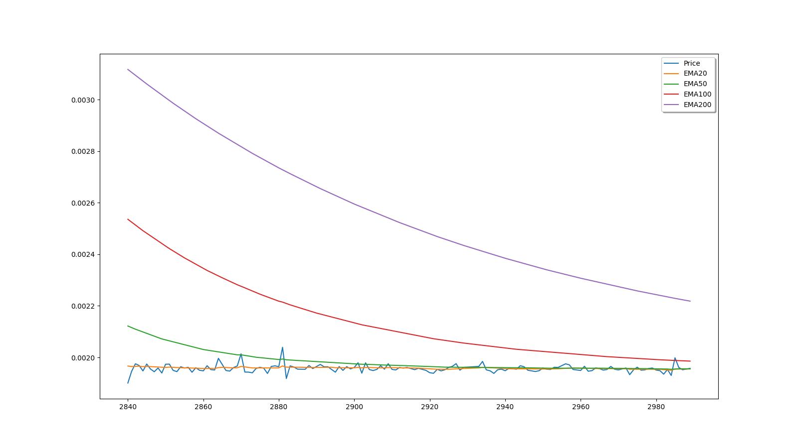 Pillar Exponential Moving Averages