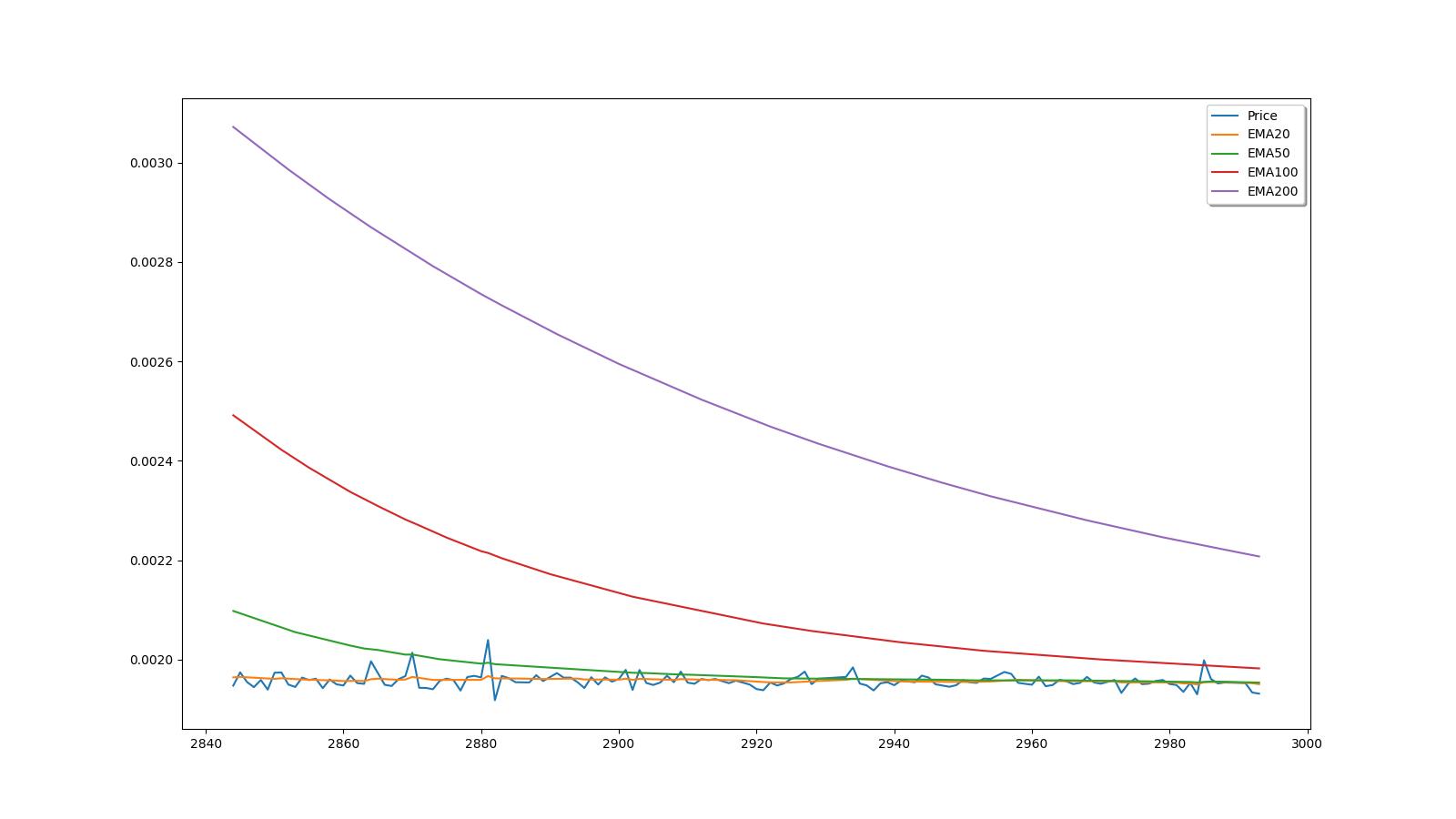 Pillar Exponential Moving Averages