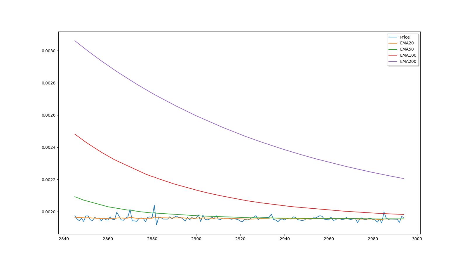 Pillar Exponential Moving Averages