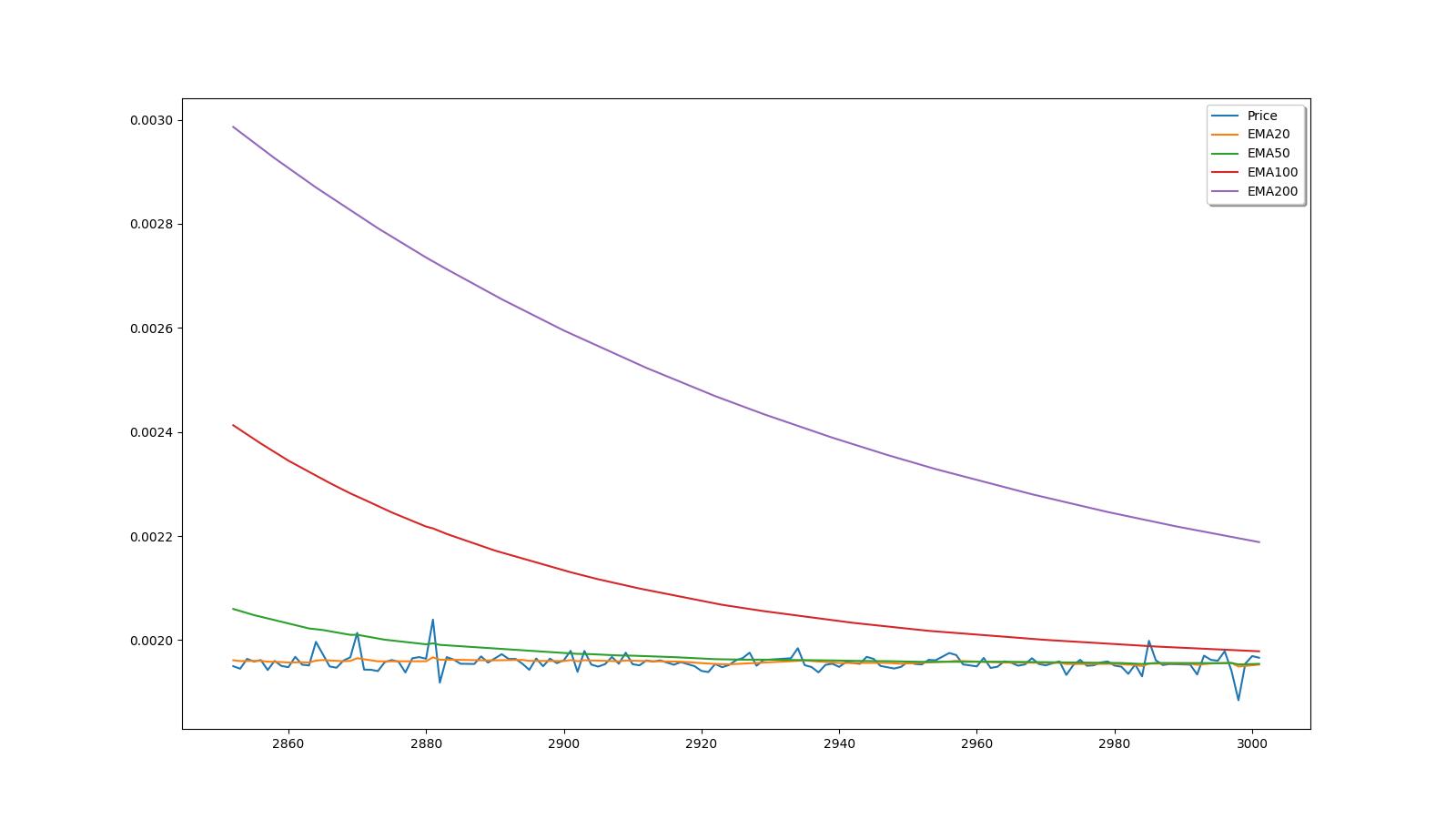 Pillar Exponential Moving Averages