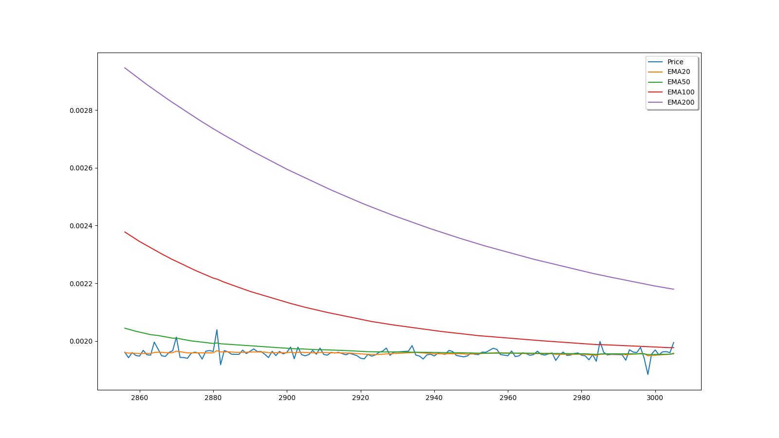 Pillar Exponential Moving Averages