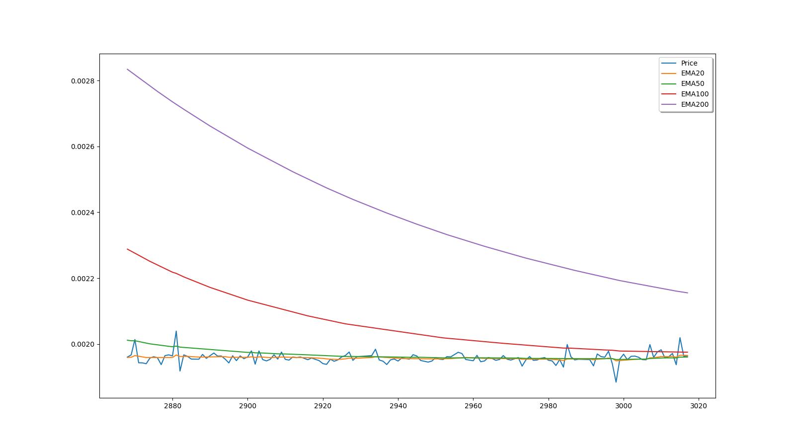 Pillar Exponential Moving Averages