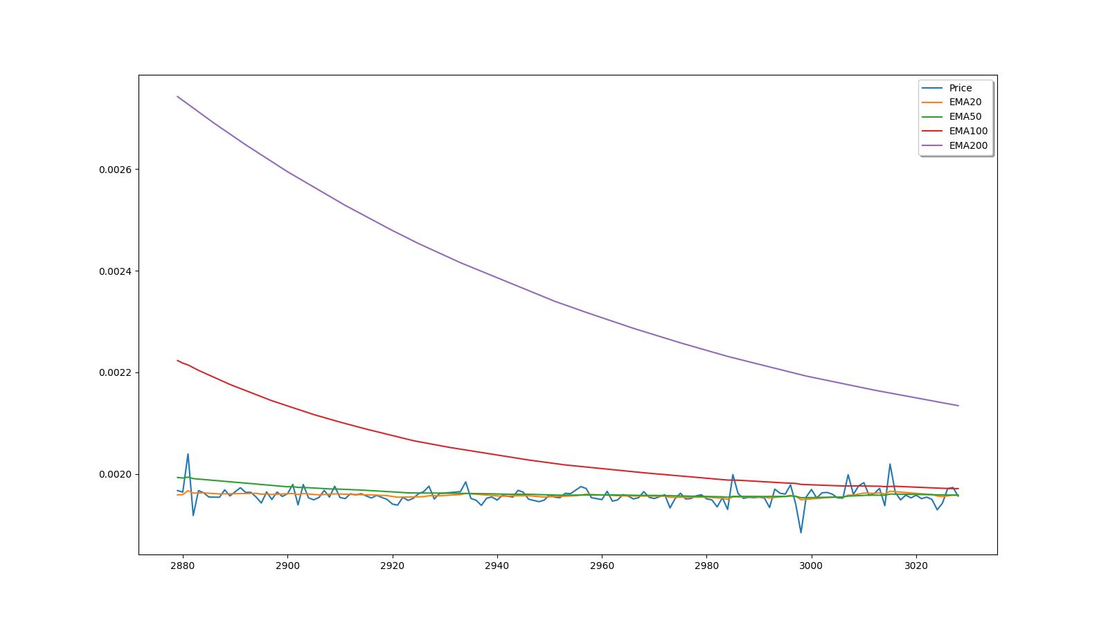 필라 Exponential Moving Averages