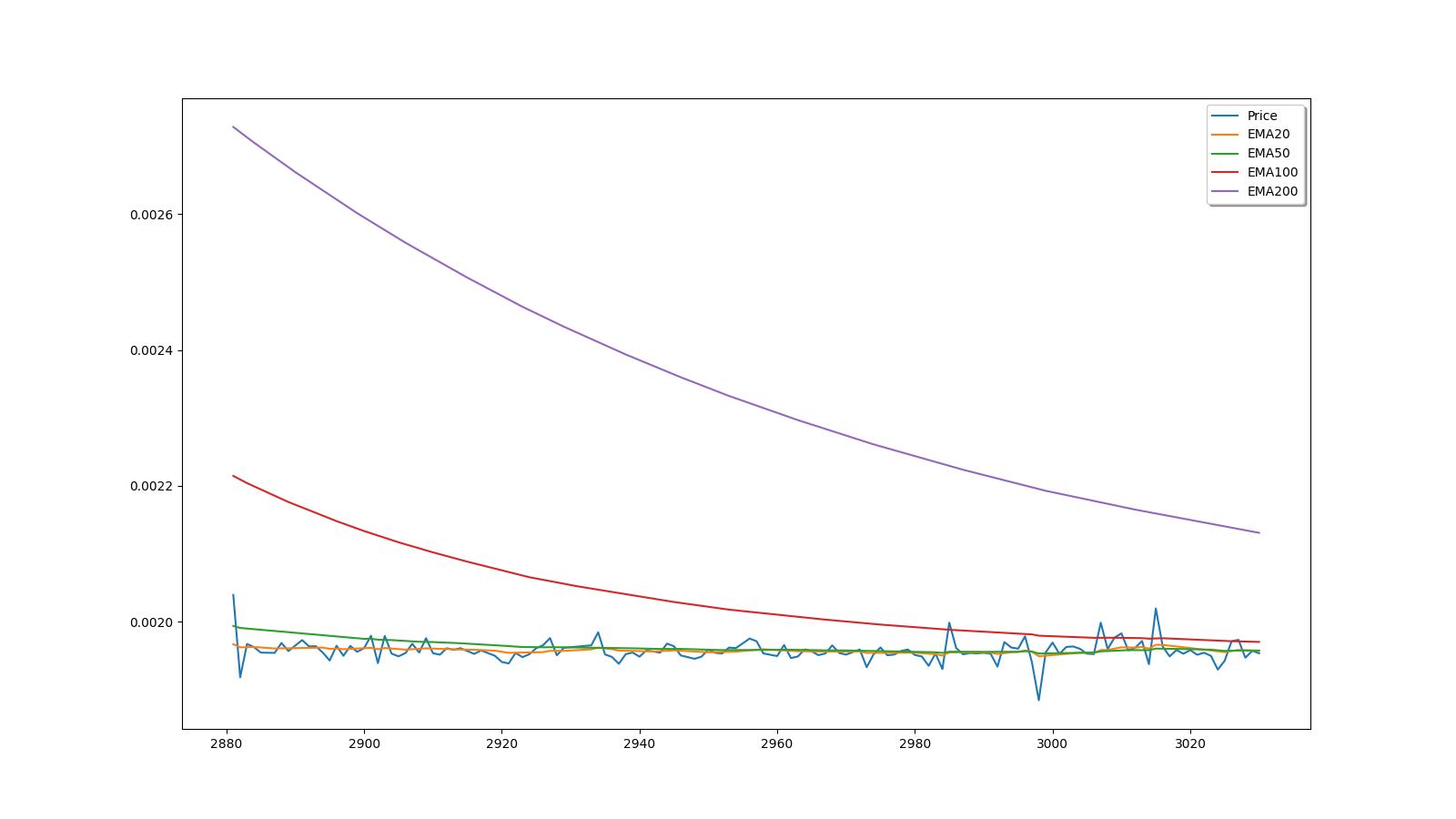 Pillar Exponential Moving Averages