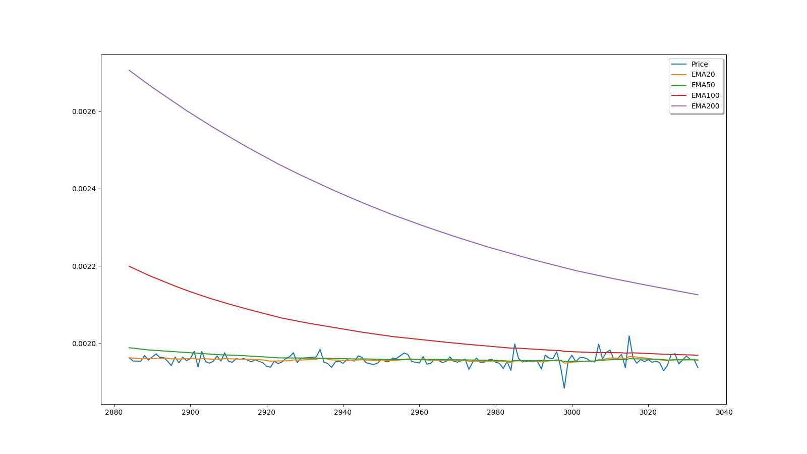 Pillar Exponential Moving Averages
