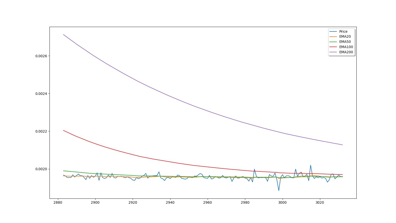 Pillar Exponential Moving Averages