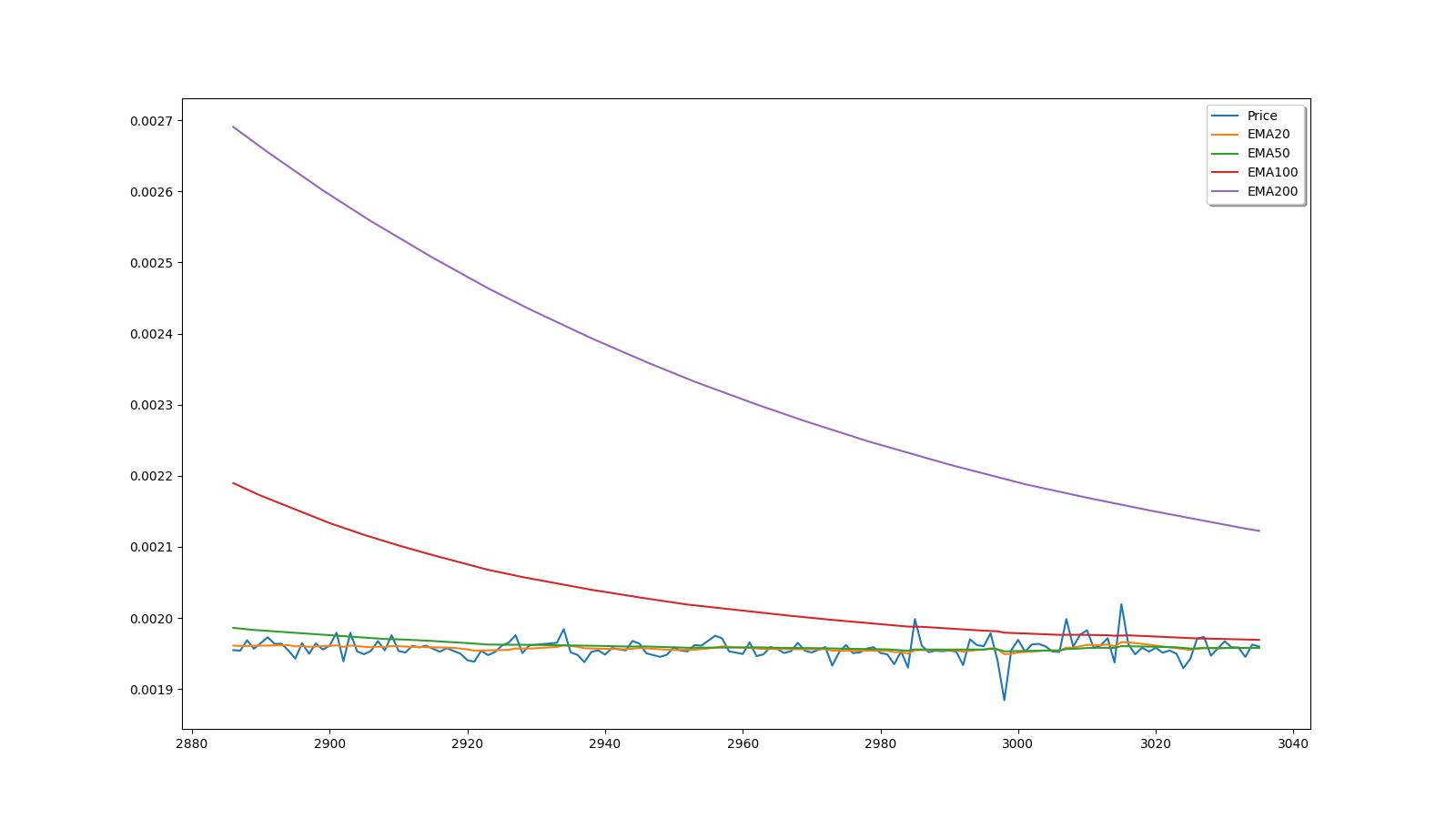 Pillar Exponential Moving Averages