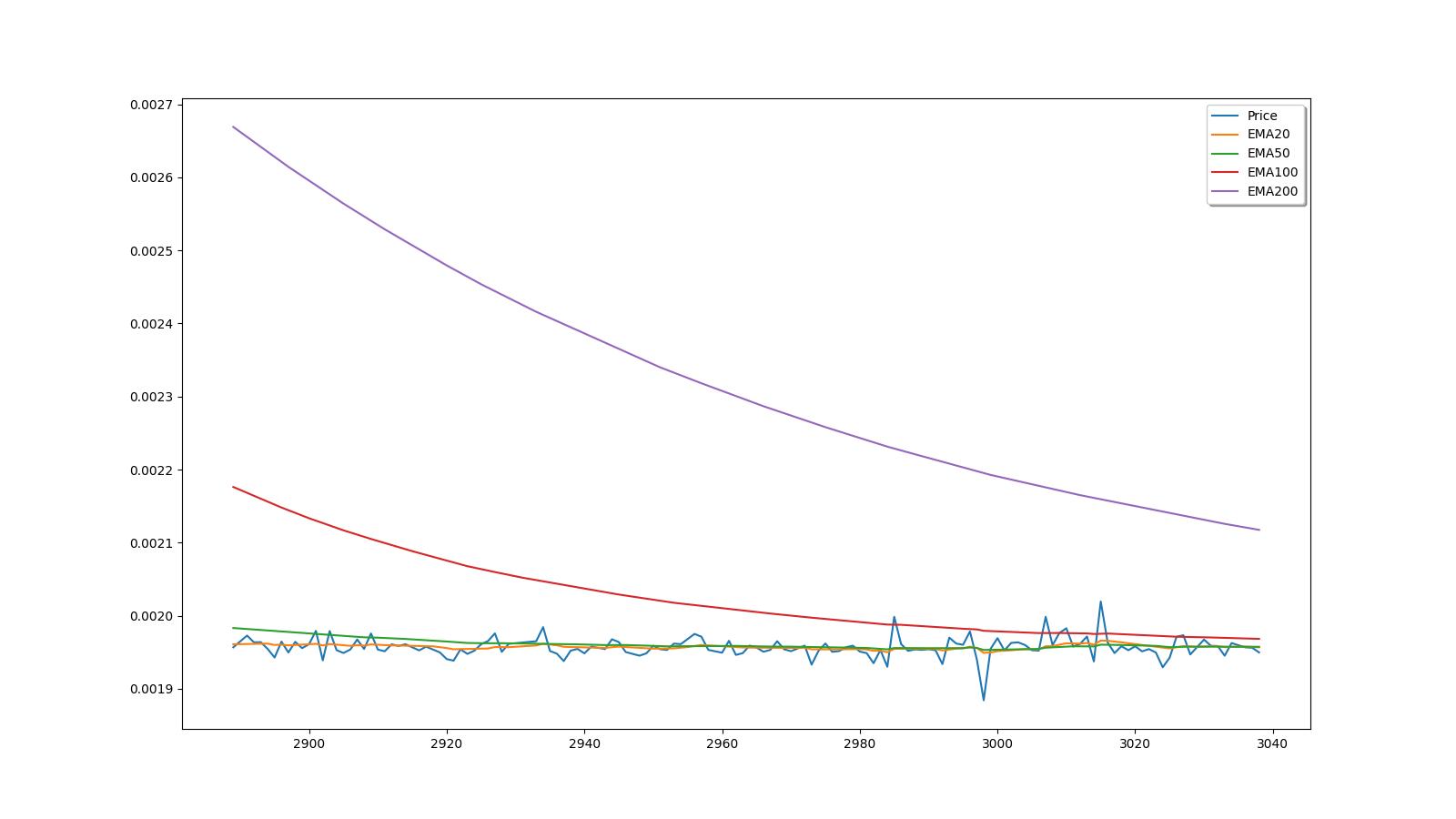Pillar Exponential Moving Averages