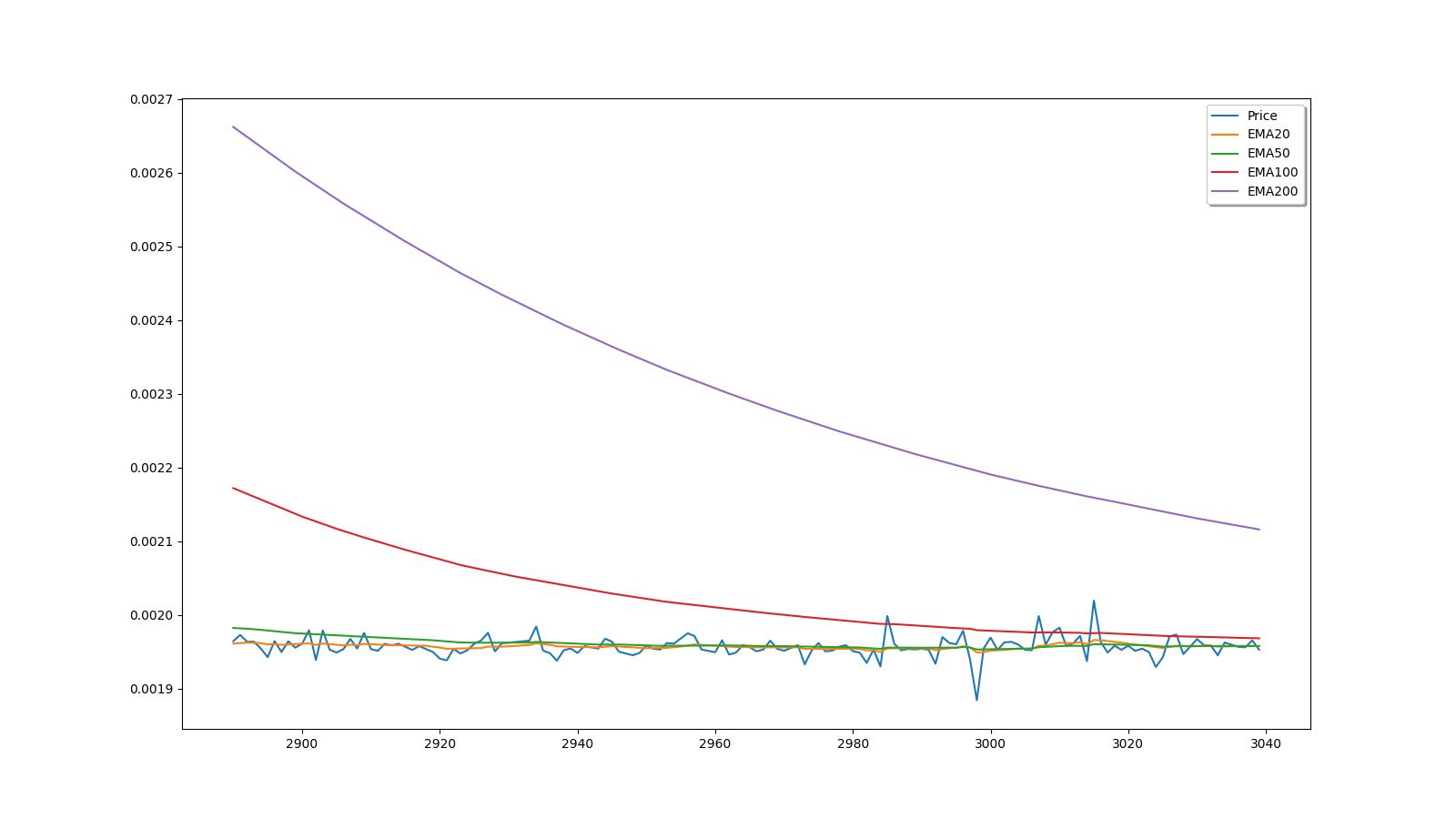 Pillar Exponential Moving Averages