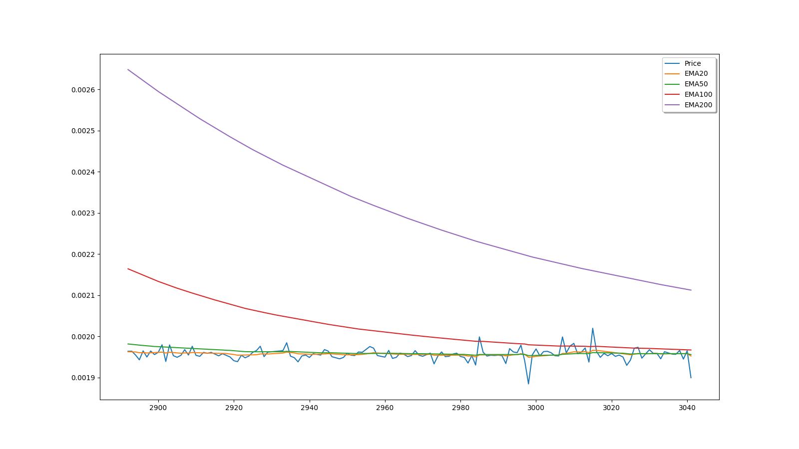 Pillar Exponential Moving Averages