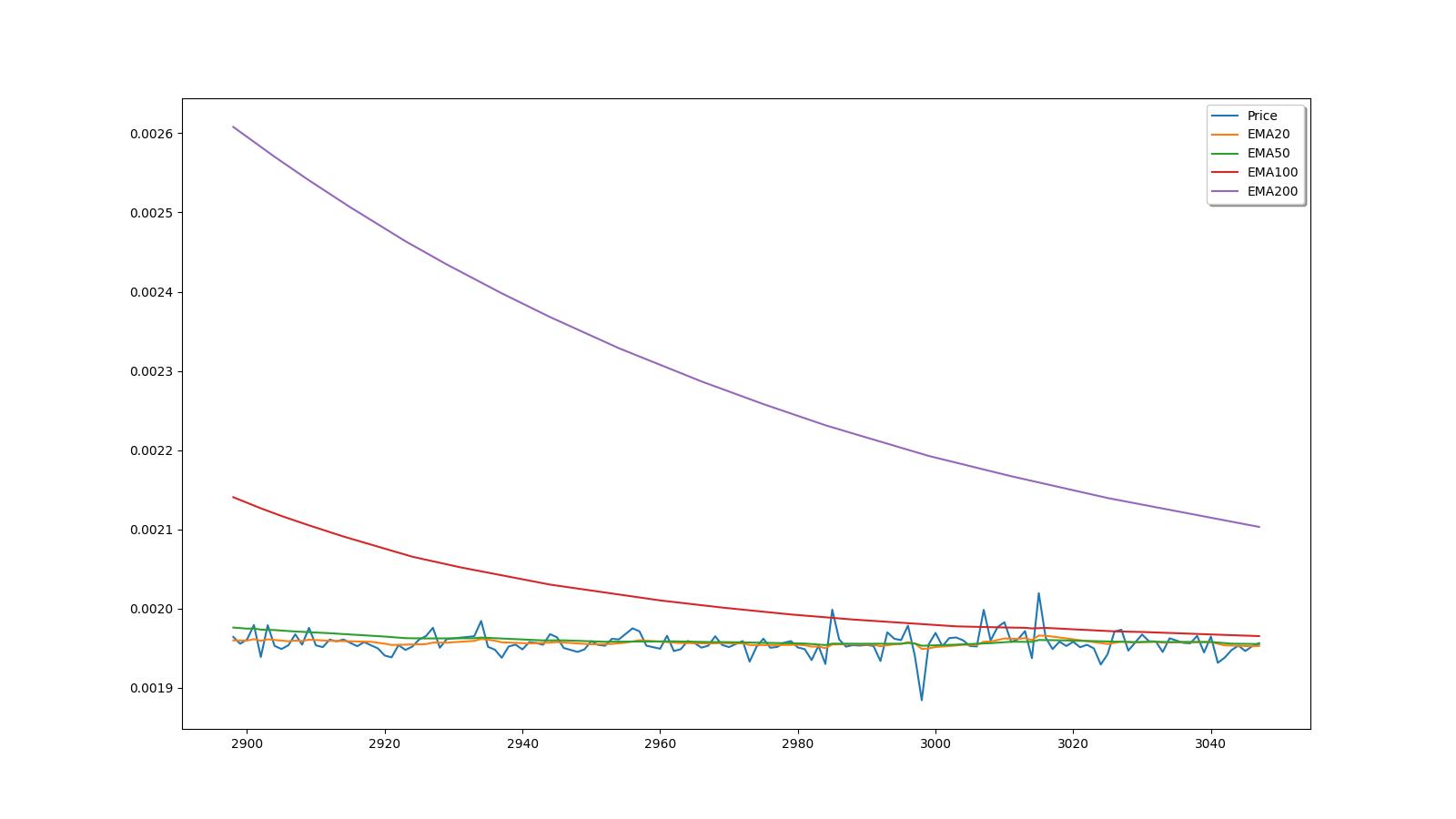 Pillar Exponential Moving Averages