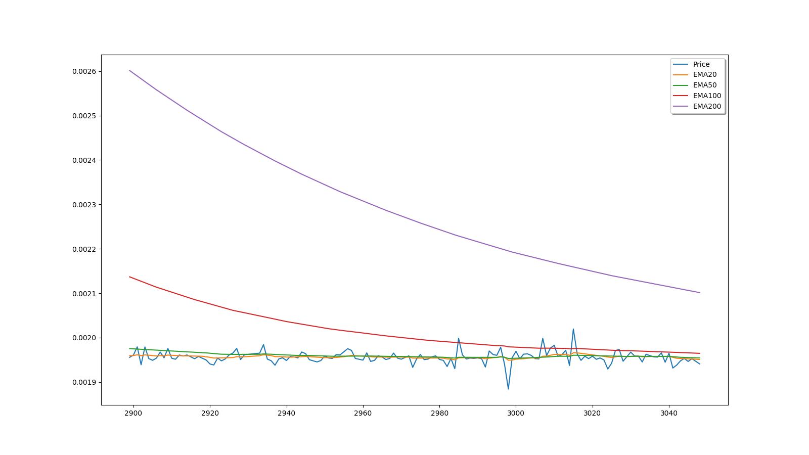Pillar Exponential Moving Averages