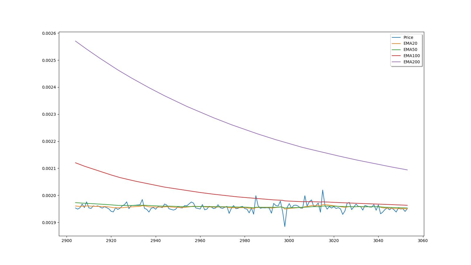 ピラー Exponential Moving Averages