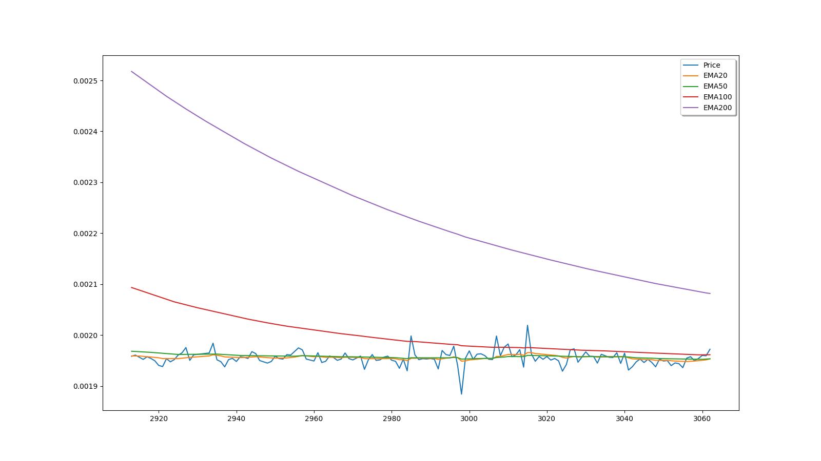 Pillar Exponential Moving Averages
