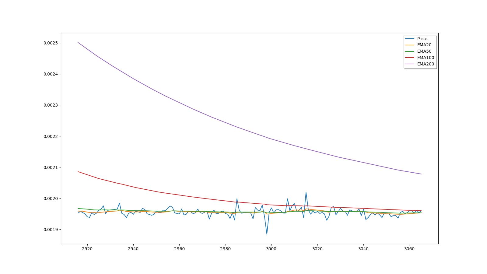 Pillar Exponential Moving Averages