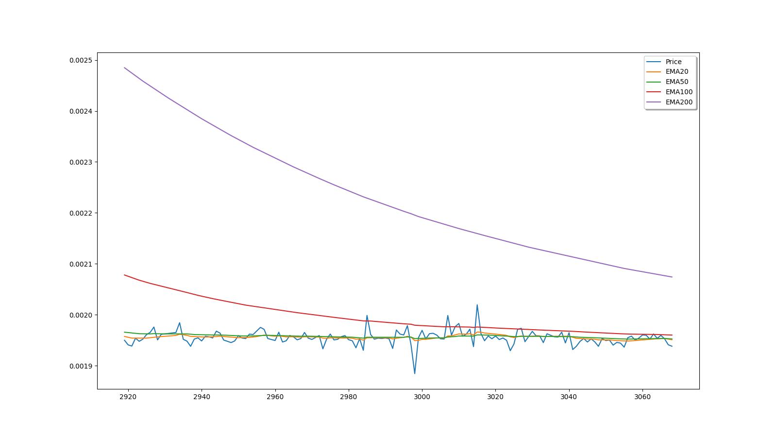 Pillar Exponential Moving Averages