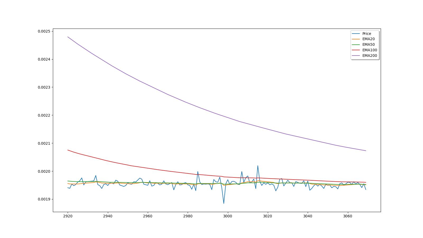 Pillar Exponential Moving Averages
