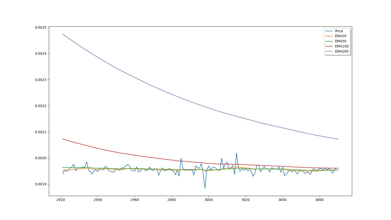 Pillar Exponential Moving Averages