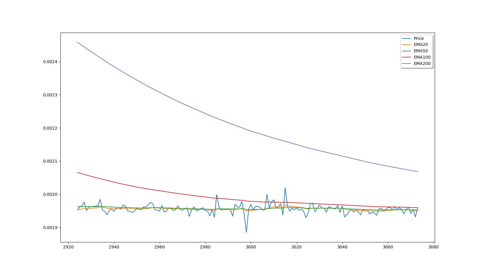 필라 Exponential Moving Averages