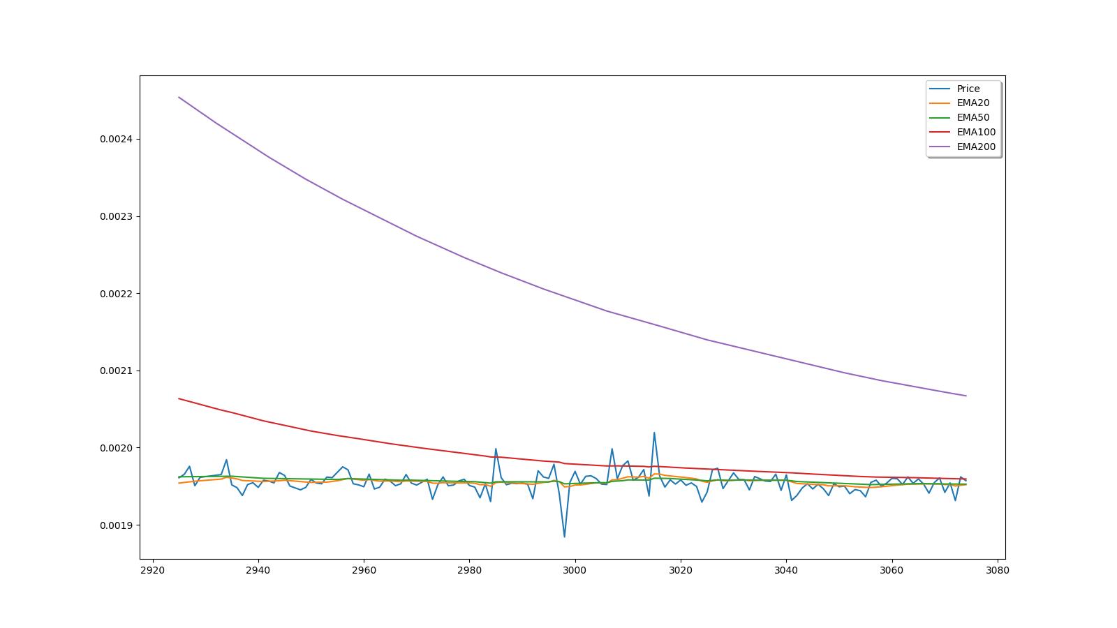 Pillar Exponential Moving Averages
