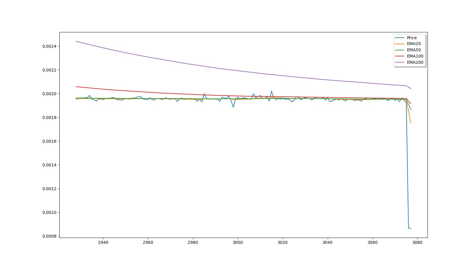 Pillar Exponential Moving Averages