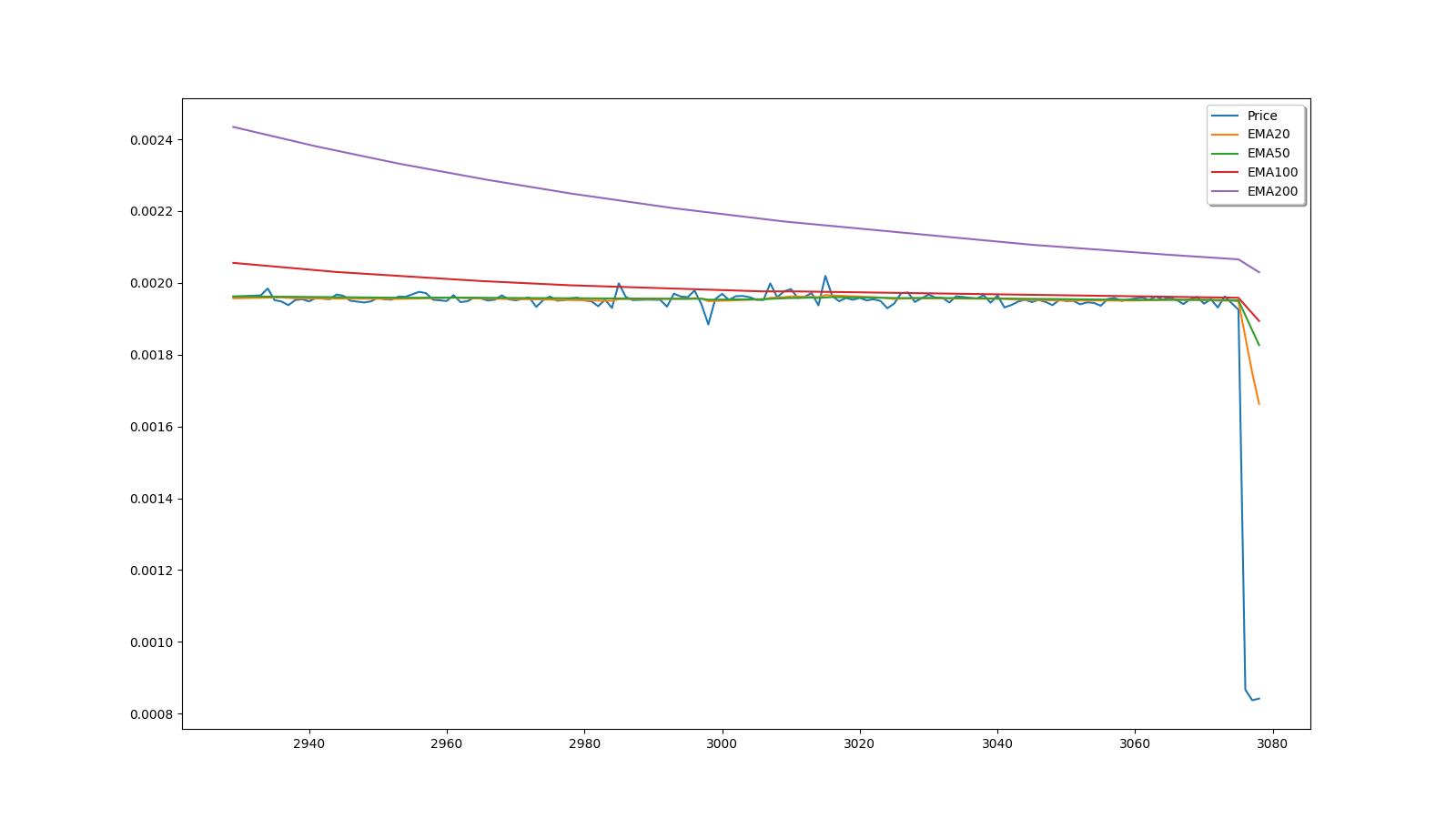 Pillar Exponential Moving Averages