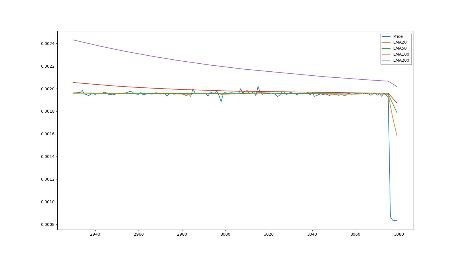 Pillar Exponential Moving Averages