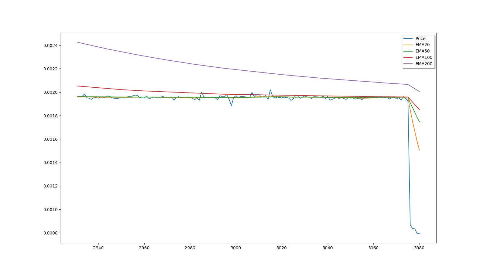 Pillar Exponential Moving Averages