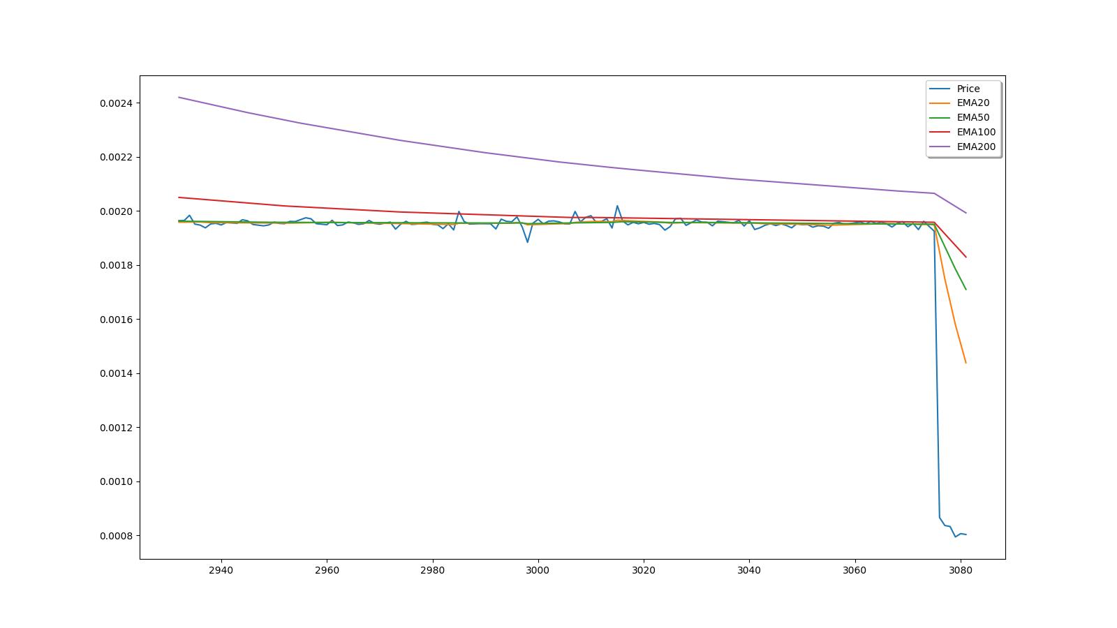 Pillar Exponential Moving Averages