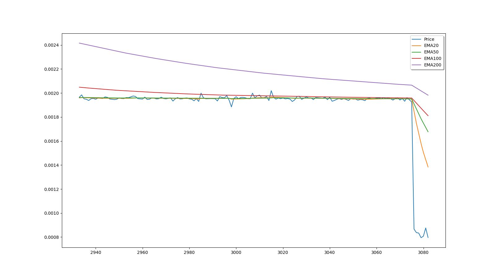 Pillar Exponential Moving Averages