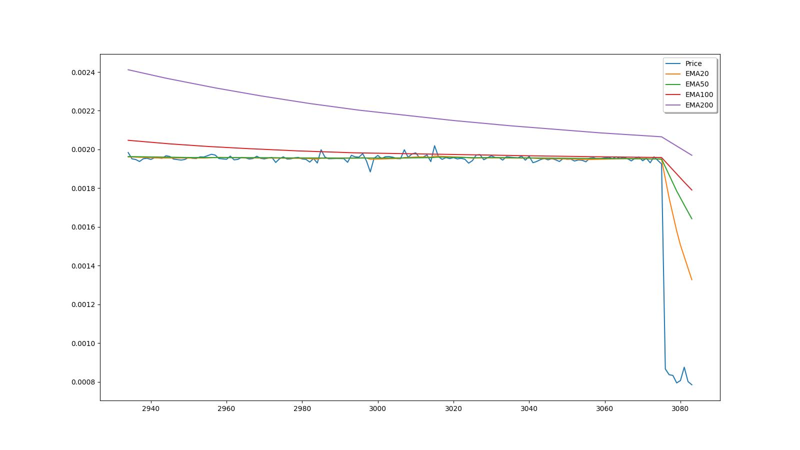 Pillar Exponential Moving Averages