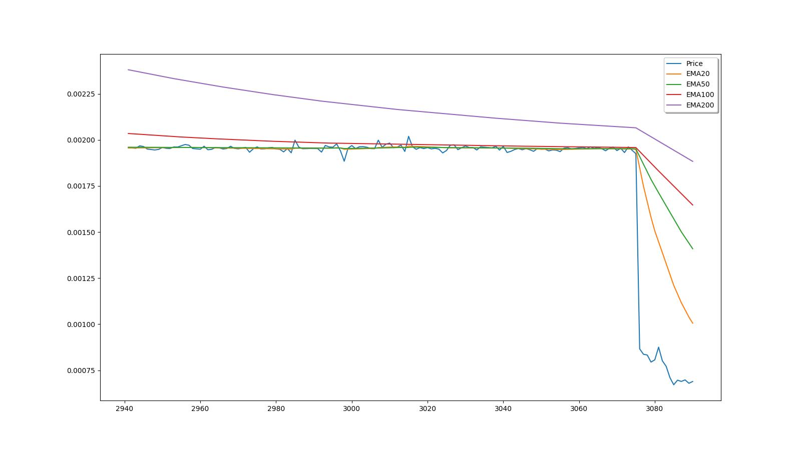 Pillar Exponential Moving Averages