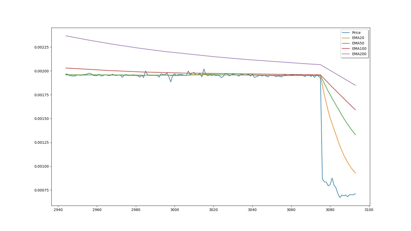 Pillar Exponential Moving Averages