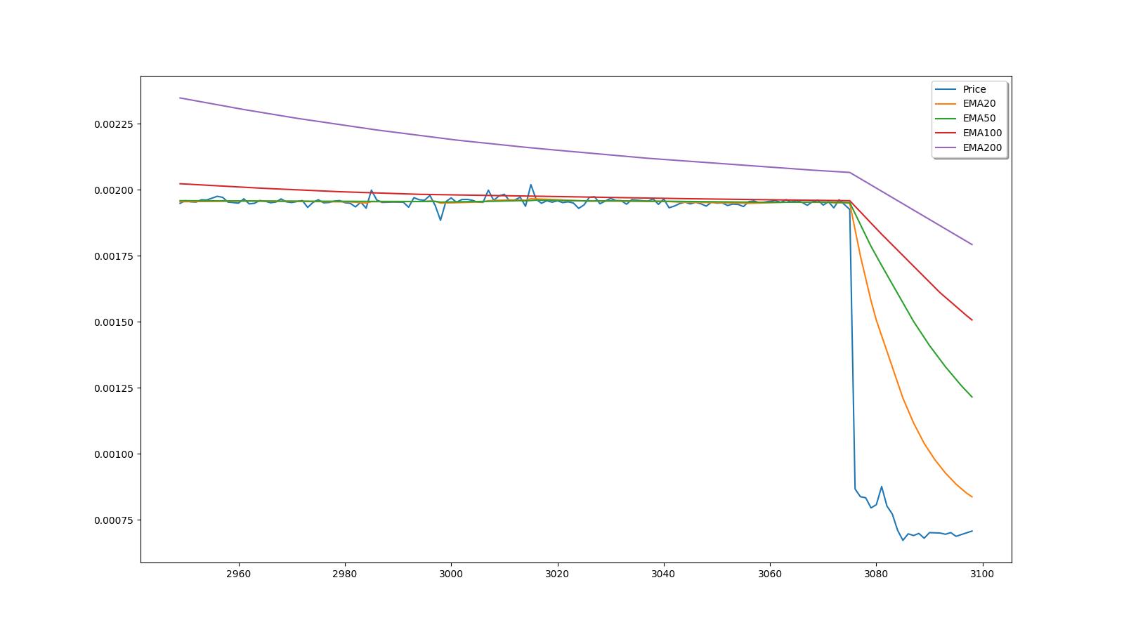 ピラー Exponential Moving Averages