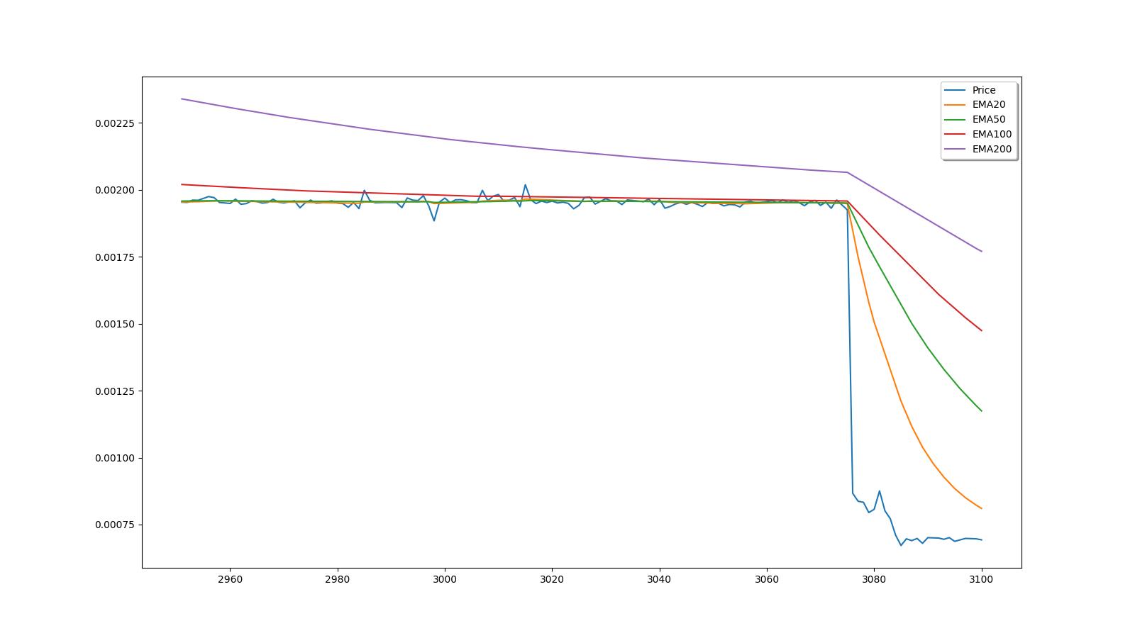 Pillar Exponential Moving Averages