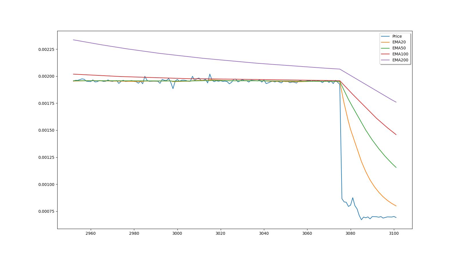Pillar Exponential Moving Averages