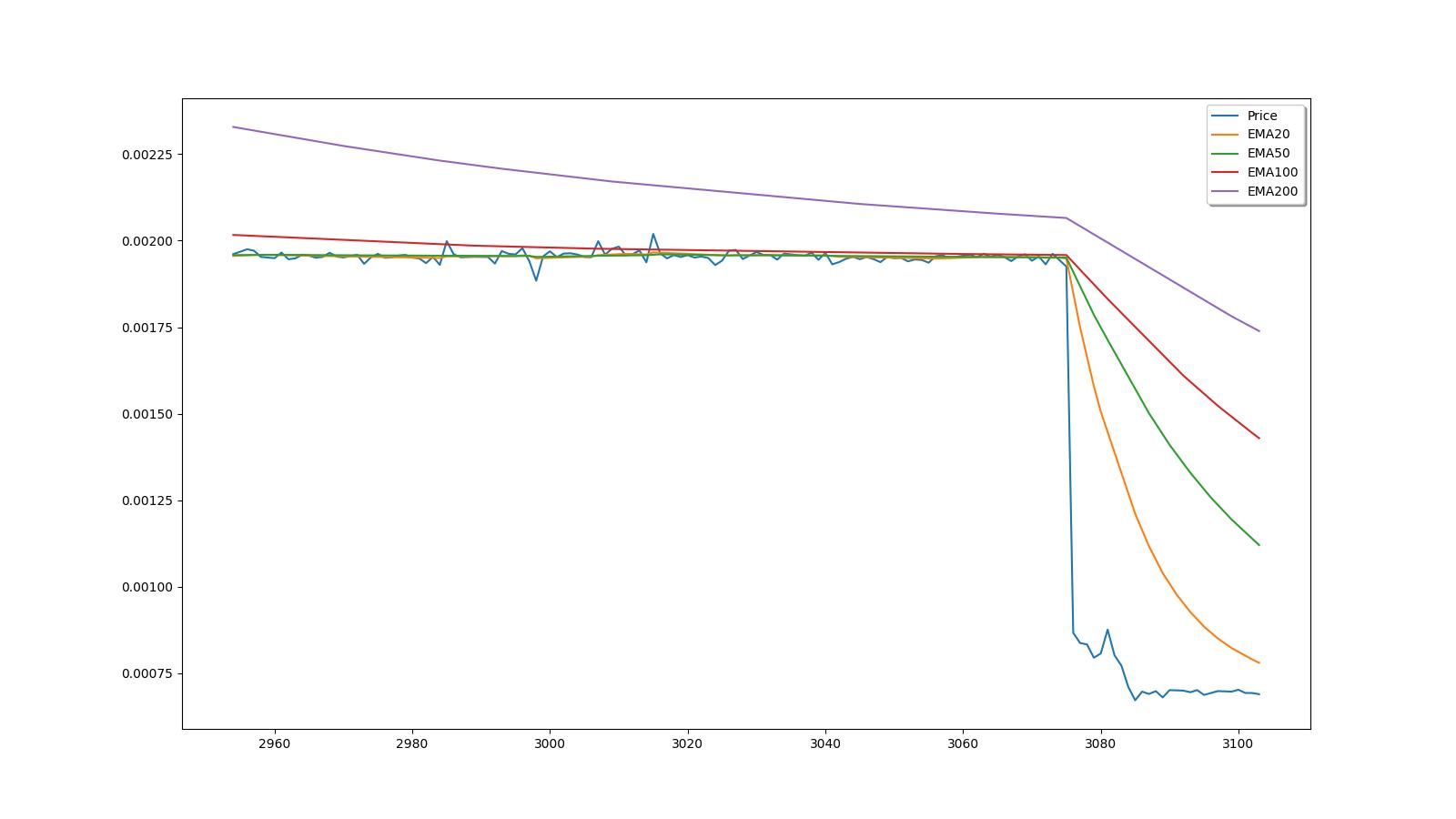 Pillar Exponential Moving Averages