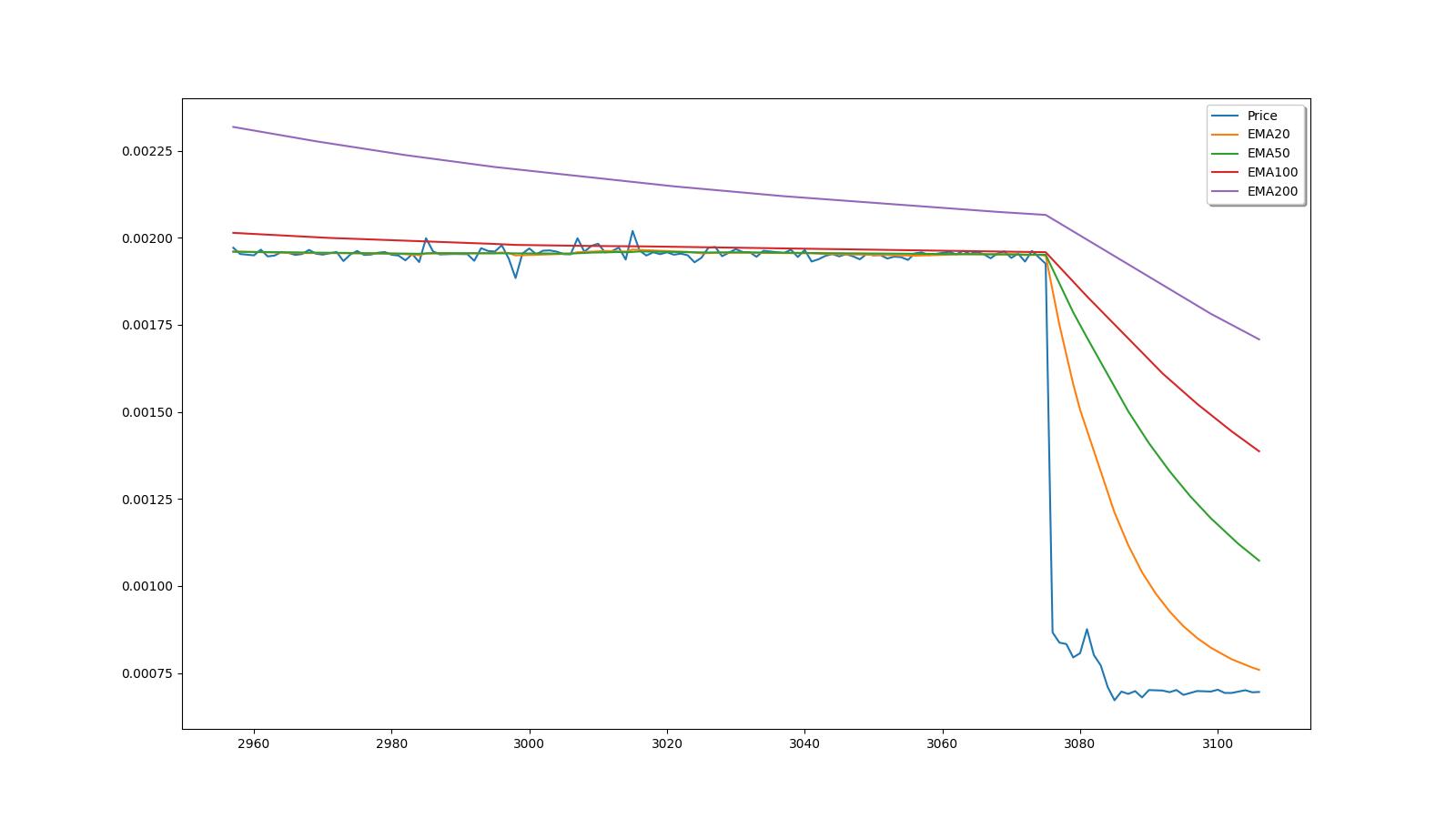Pillar Exponential Moving Averages