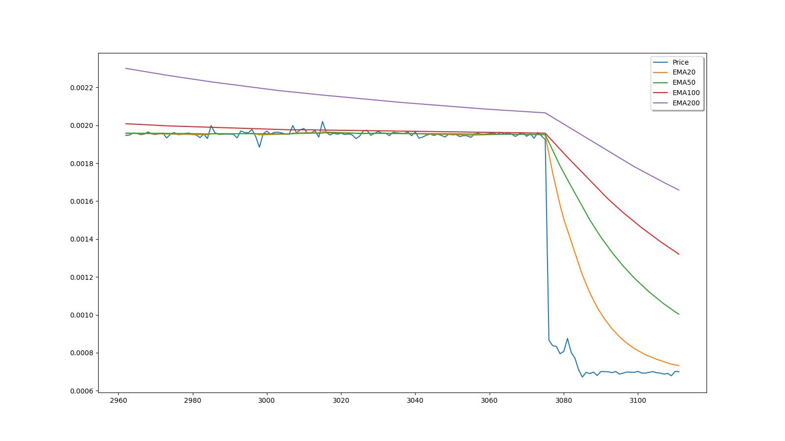 Pillar Exponential Moving Averages